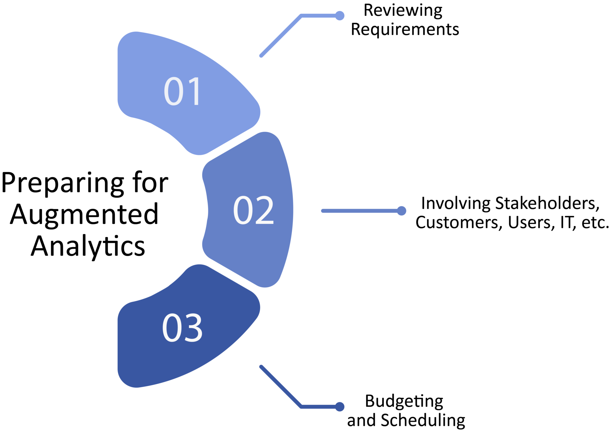 Augmented Analytics Enables Continuous Team And Enterprise Improvement